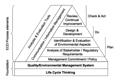 A bold new standard in eco-design for electronic products